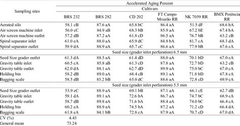 Mean Percent For Seed Accelerated Aging Germination Of Six Different