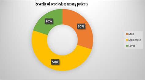 Severity Of Acne Among Patients By Global Acne Grading System Gags Download Scientific