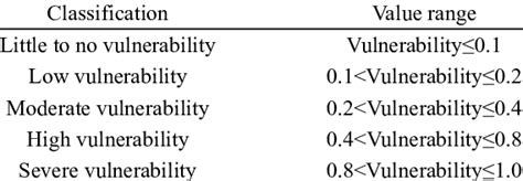 Classification Of Vulnerability Values Download Table