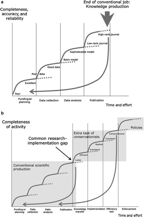 Comparison Between A Conventional Scientific Research Activity Download Scientific Diagram