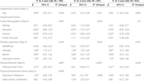 Sequential Linear Regression Models Predicting Screen Time Download Table