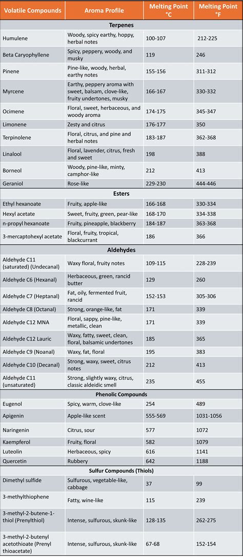 How Temperature Impacts Terpenes And Volatile Compounds Xylemtech