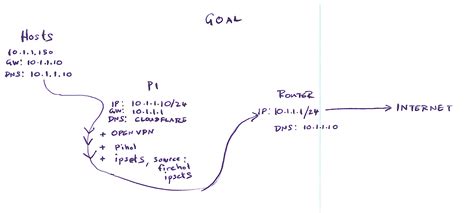 Routing Iptables Ipset Filtering Through Existing Forward Rules Super User