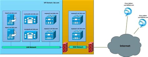 Deployment Cisco Mra With Ha Clustering Expressway C And E Cisco