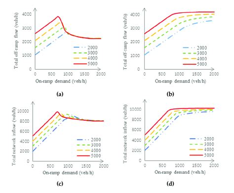 the relation of total off ramp flow and on ramp demand based on