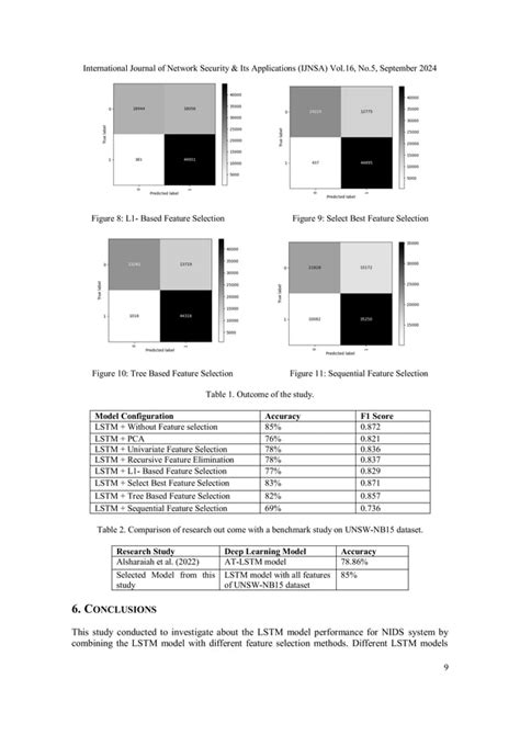 Comparative Analysis Of Feature Selection Techniques For Lstm Based Network Intrusion Detection