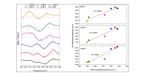 Modeling Vibrational Sum Frequency Generation Spectra Of Interfacial