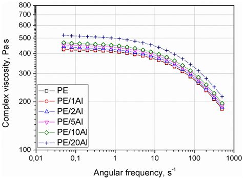 Complex Viscosity As A Function Of Angular Frequency Of Pe And Peal