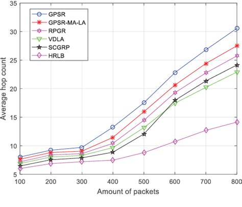 Figure 10 From A Hierarchical Routing Scheme With Load Balancing In