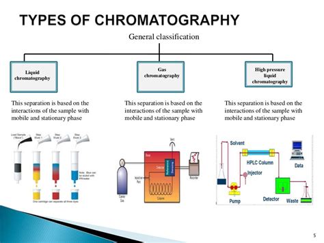 Types Of Chromatography Flow Chart At Pearl Brandon Blog