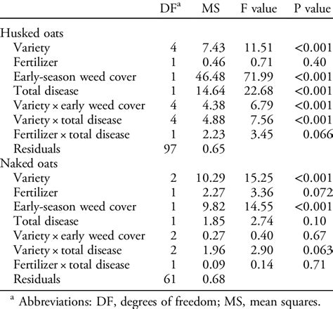 Ancova Of Grain Yield In Husked And Naked Oat Experiments Over Four