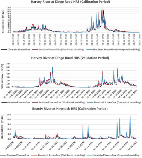 Daily Observed And Simulated Streamflow From The Two Hydrologic Download Scientific Diagram