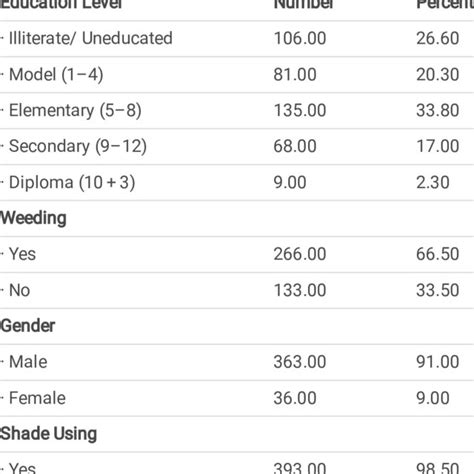 Descriptive Statistics For Continuous And Categorical Variables Download Scientific Diagram