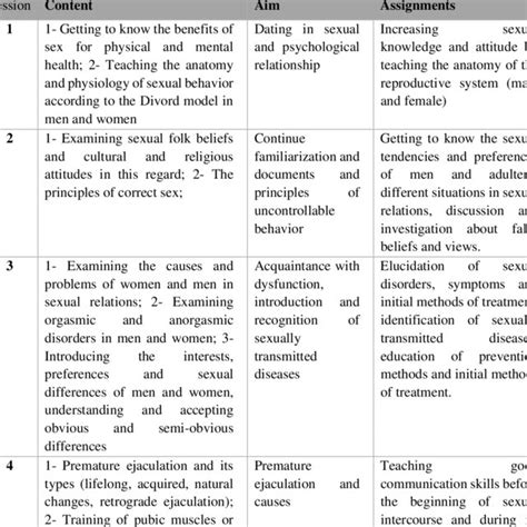 Implementation Protocol Of Sexual Skills Training Download Scientific