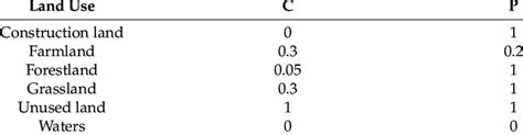Crop Management Factor C And Conservation Support Practice Factor P