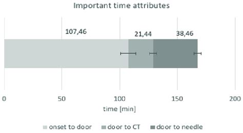 Important Time Attributes Download Scientific Diagram