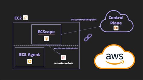 Ecscape Exploiting Ecs Protocol On Ec2 To Exfiltrate Cross Task Iam