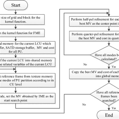 The Flow Chart Of The Proposed Parallel Fme Download Scientific Diagram