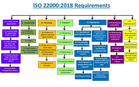 Iso 22000 2018 Standard Fsms A Simple Guide