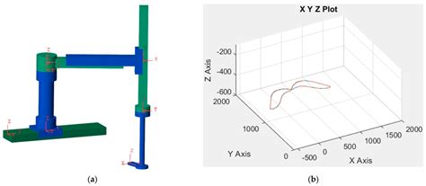 validation of direct kinematics model numerical results a