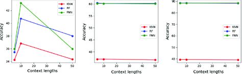 Accuracy Of Knn Rf Fnn With Concat Function Rf And Fnn Have Similar