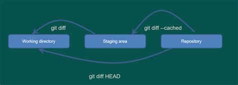 Comparing Working Directory Staging Area And Last Commit With Git Diff By Jasenko Krejić Medium