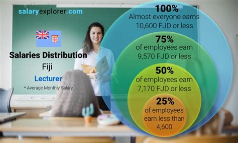 Lecturer Average Salary In Fiji 2023 The Complete Guide