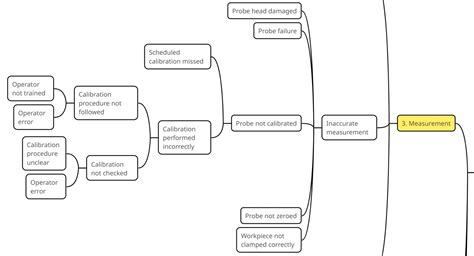 Use Fishbone Diagram Templates To Solve Problems Efficiently