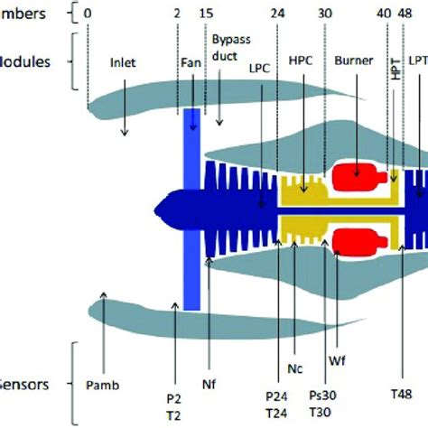 Pdf Gas Turbine Diagnostic Algorithm Testing Using The Software Prodimes