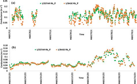 Temporal Variation Of Modeled Leaf Boundary Layer Conductance 1rblf