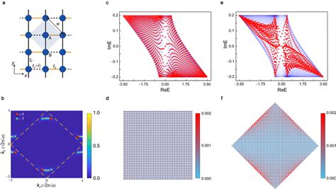 Gdse In A Non Hermitian Square Lattice Model With Eps A Schematics Of Download Scientific