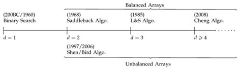 Algorithms Special Issue Surveys In Algorithm Analysis And