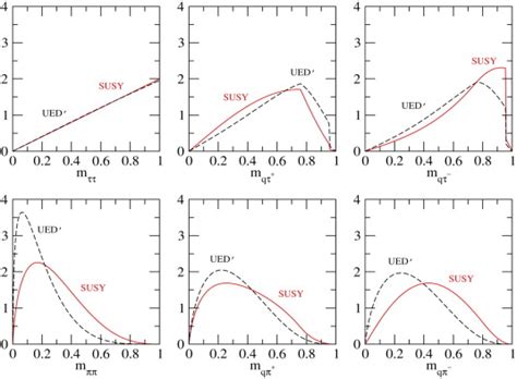 the “normalized” distributions in supersymmetry and ued′ for the