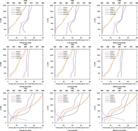 Modeled Bro Mixing Ratio As Well As Potential Temperature θ And Ozone