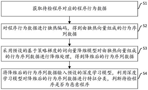 Malicious Software Detection Method And Device Based On Policy Gradient