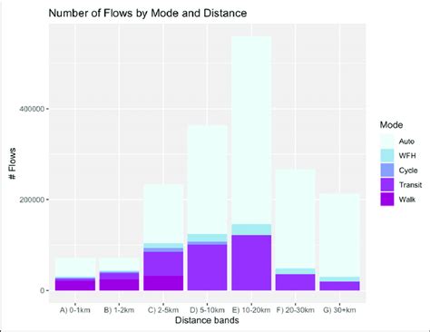 Histogram Showing Distribution Of Weighted Trips By Mode And Distance Download Scientific Diagram