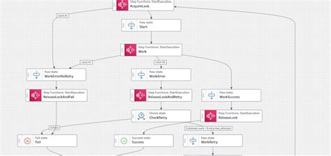 Cross Account Waitfortasktoken In Aws Step Functions Christopher Davis