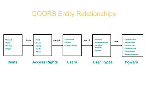 dynamic object oriented requirements system doors ppt databases