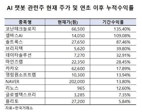 챗gpt 대세되나 코난테크놀로지 연초 이후 130 ↑ 아주경제