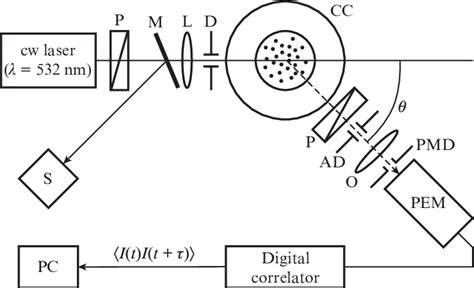 Schematic Of The Experimental Setup For Photon Correlation Download Scientific Diagram
