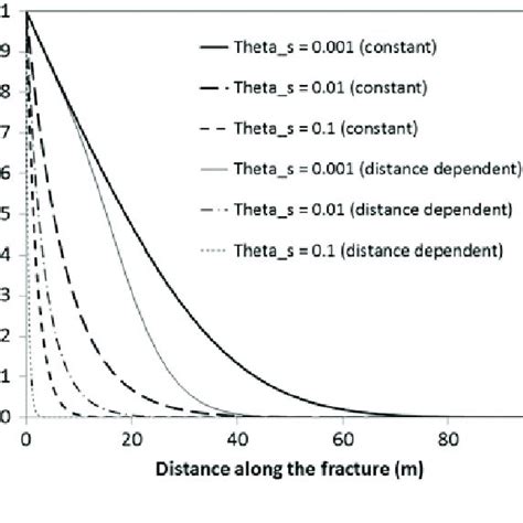 Comparison Of Spatial Distribution Of Relative Concentration Along The Download Scientific