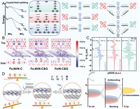 Theoretical Analysis A Schematic Diagram Of D Orbitals Splitting And Download Scientific
