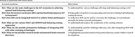 Table 3 From Software Defined Wireless Sensor Load Balancing Routing For Internet Of Things