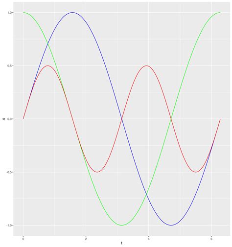 Orthogonality What Does It Mean When Two Functions Are Orthogonal Why Is It Important