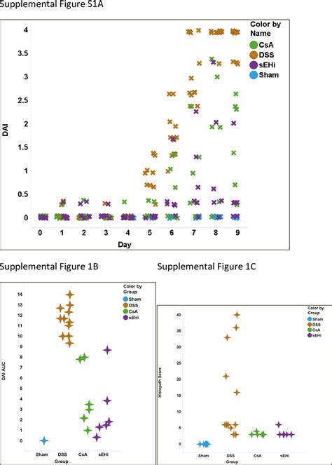Preclinical Evaluation Of Ephx2 Inhibition As A Novel Treatment For Inflammatory Bowel Disease