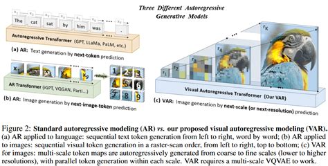 Visual Autoregressive Modeling Scalable Image Generation Via Next