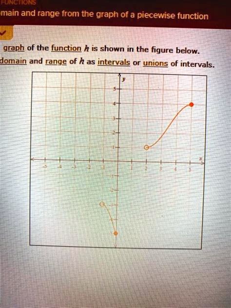 Solved Fncons Main And Range From The Graph Of A Piecewise Function