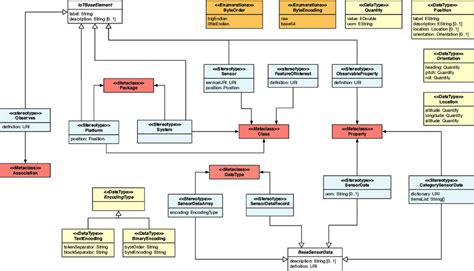 Sysml Profile For Iot Download Scientific Diagram