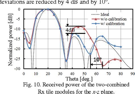 Figure 10 From A X Band Reconfigurable Phased Array Antenna System Using 0 13 µm Sige Bicmos Ic