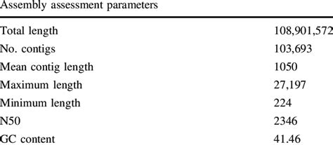 Summary Of Assembly Statistics Download Scientific Diagram